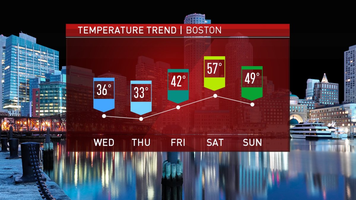 What’s Up With the Temperature Roller Coaster in Boston This Week? – NBC Boston
