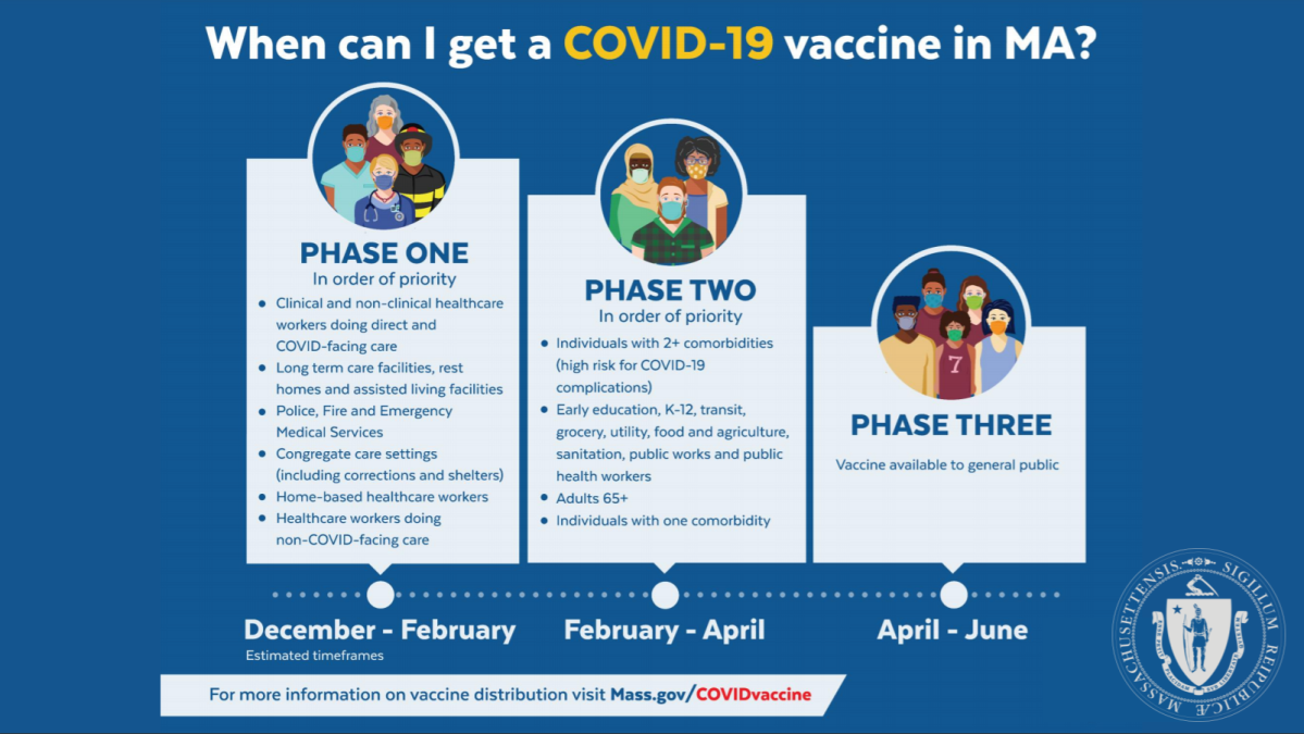 Mass. COVID Vaccine Plan: Timeline, When You’ll Get It and More – NBC ...