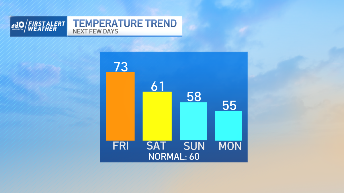 Weather Turns Colder, Wetter After the Weekend – NBC Boston