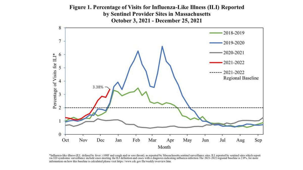 Mass. Flu Activity High For First Time Since April 2020 – NBC Boston