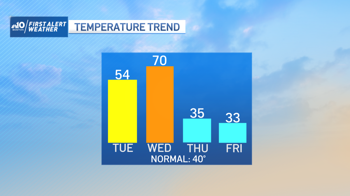 Friday Snow Storm Boston: Weather Swings From 70 Degrees to Snow – NBC ...