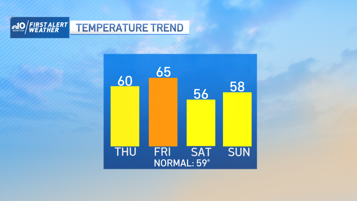 Warming Trend Begins, With Continuing Wind – NBC Boston