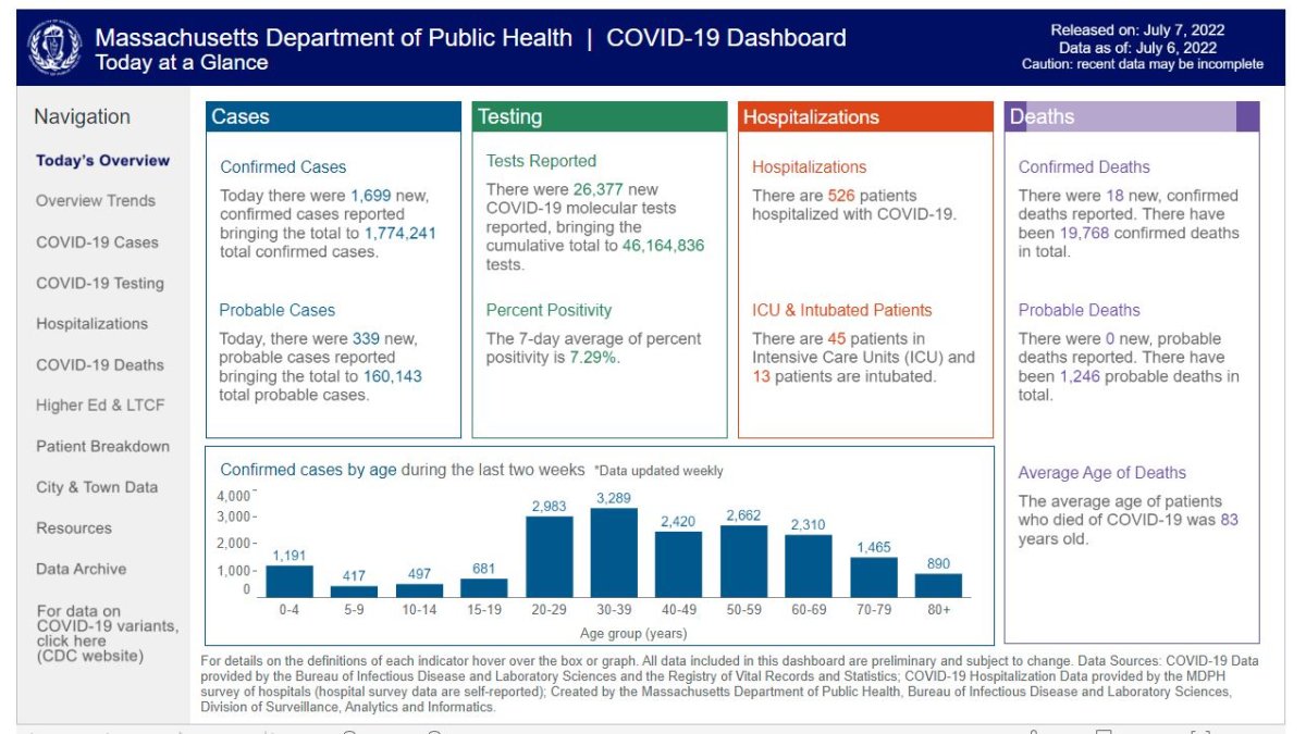 Mass. COVID-19 Data to Be Released Weekly – NBC Boston