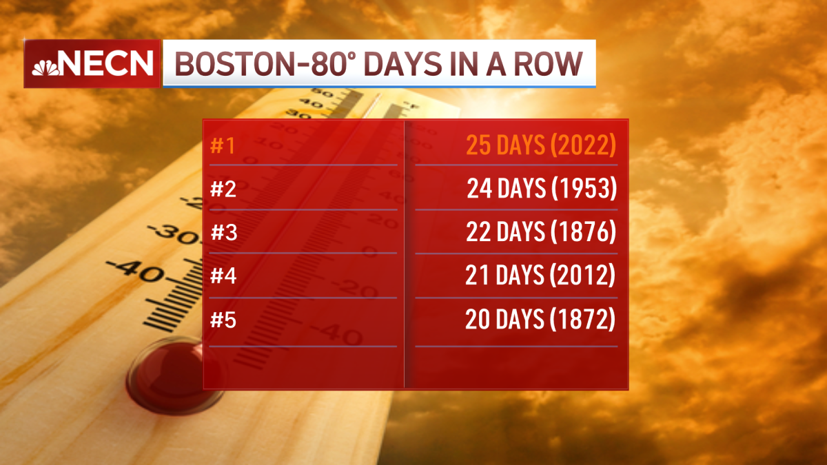 New England Heat Records Broken or Tied This Weekend – NBC Boston