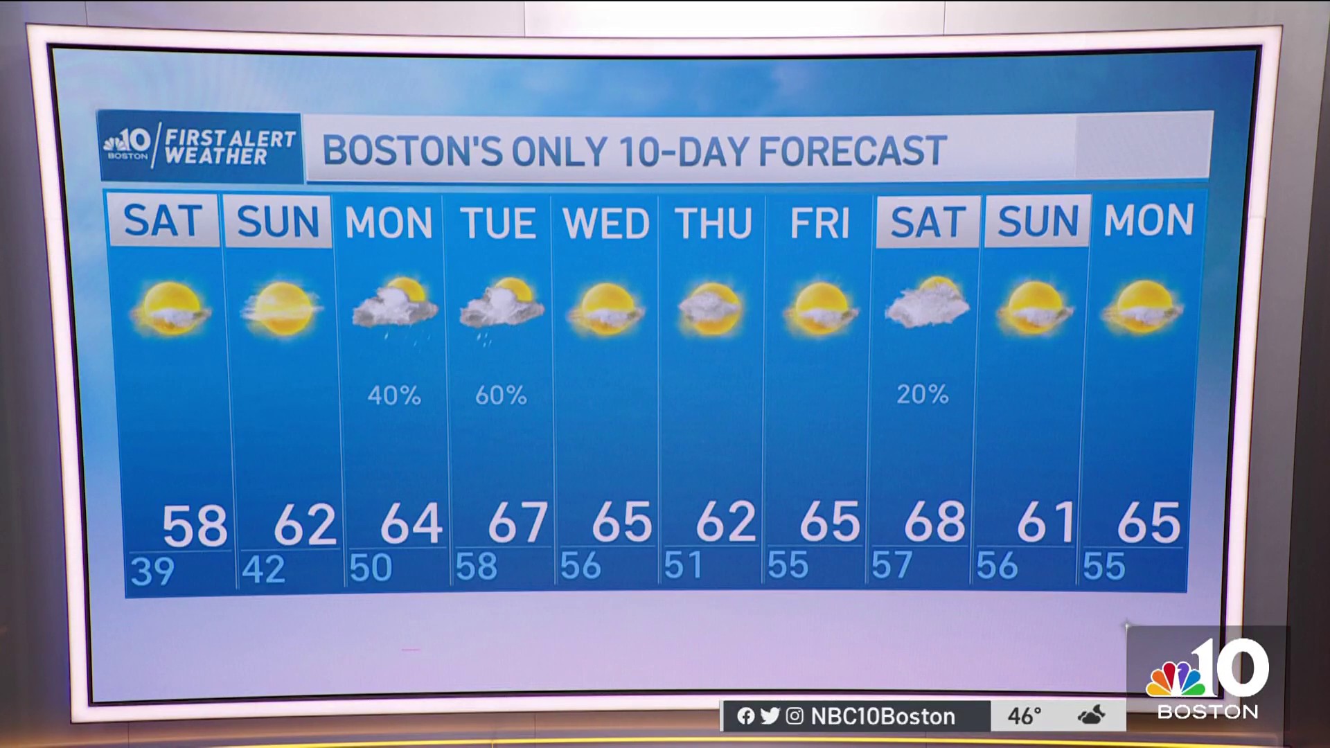 7 Day Weather Forecast Sunny