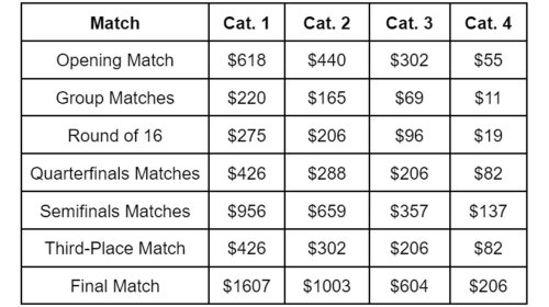 How Much are 2022 FIFA World Cup Tickets? – NBC Sports Boston
