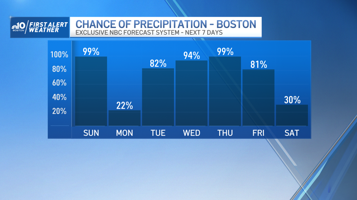 Boston MA Weather Today: Dry and Mild Temperatures Today, Great Day ...