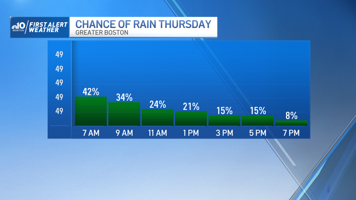 Boston MA Weather Today: On and Off Rain, Cool Temperatures – NBC Boston