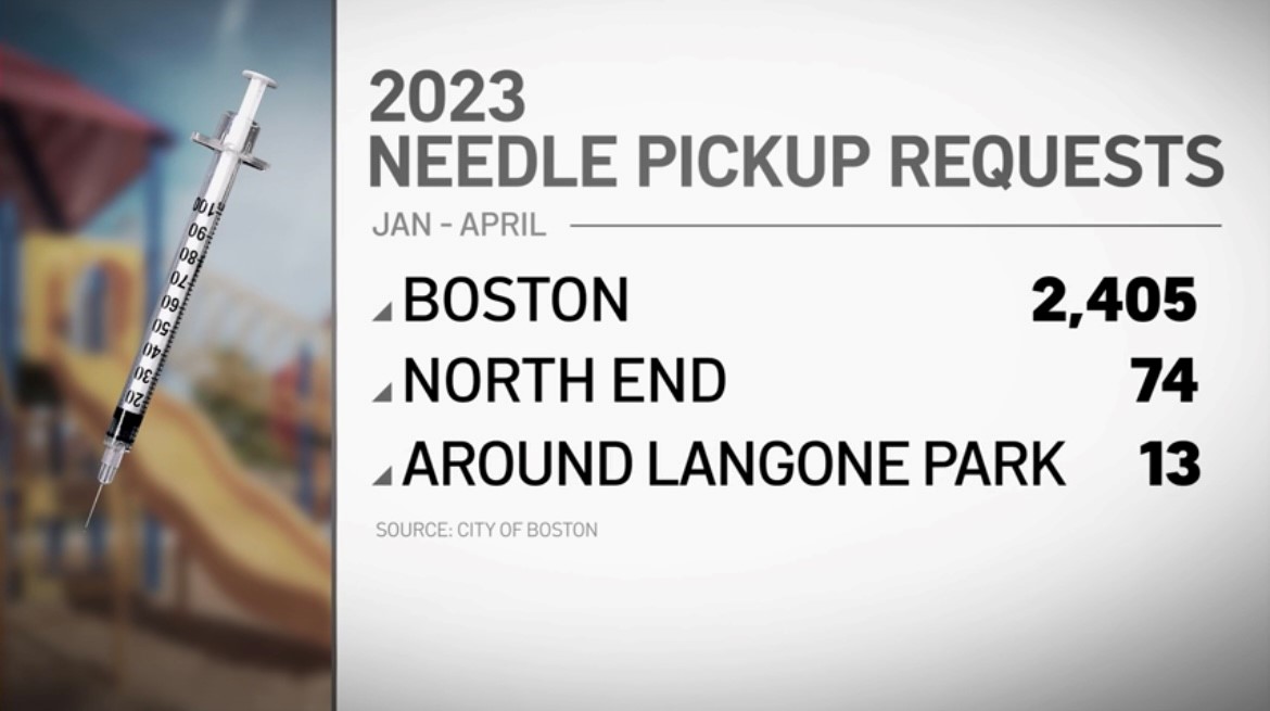 Needles Found at Boston Playgrounds – NBC Boston