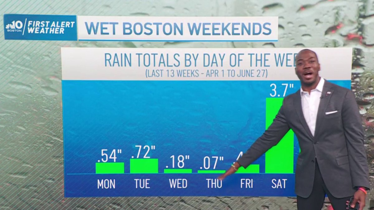 STATS: Boston’s Weekends Really Have Been Rainier Since April – NBC Boston