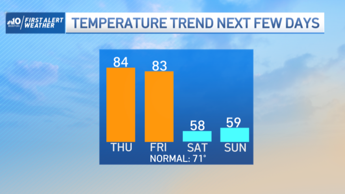 Near Record Heat Before Major Temperature Dip, Thunderstorms Move In ...