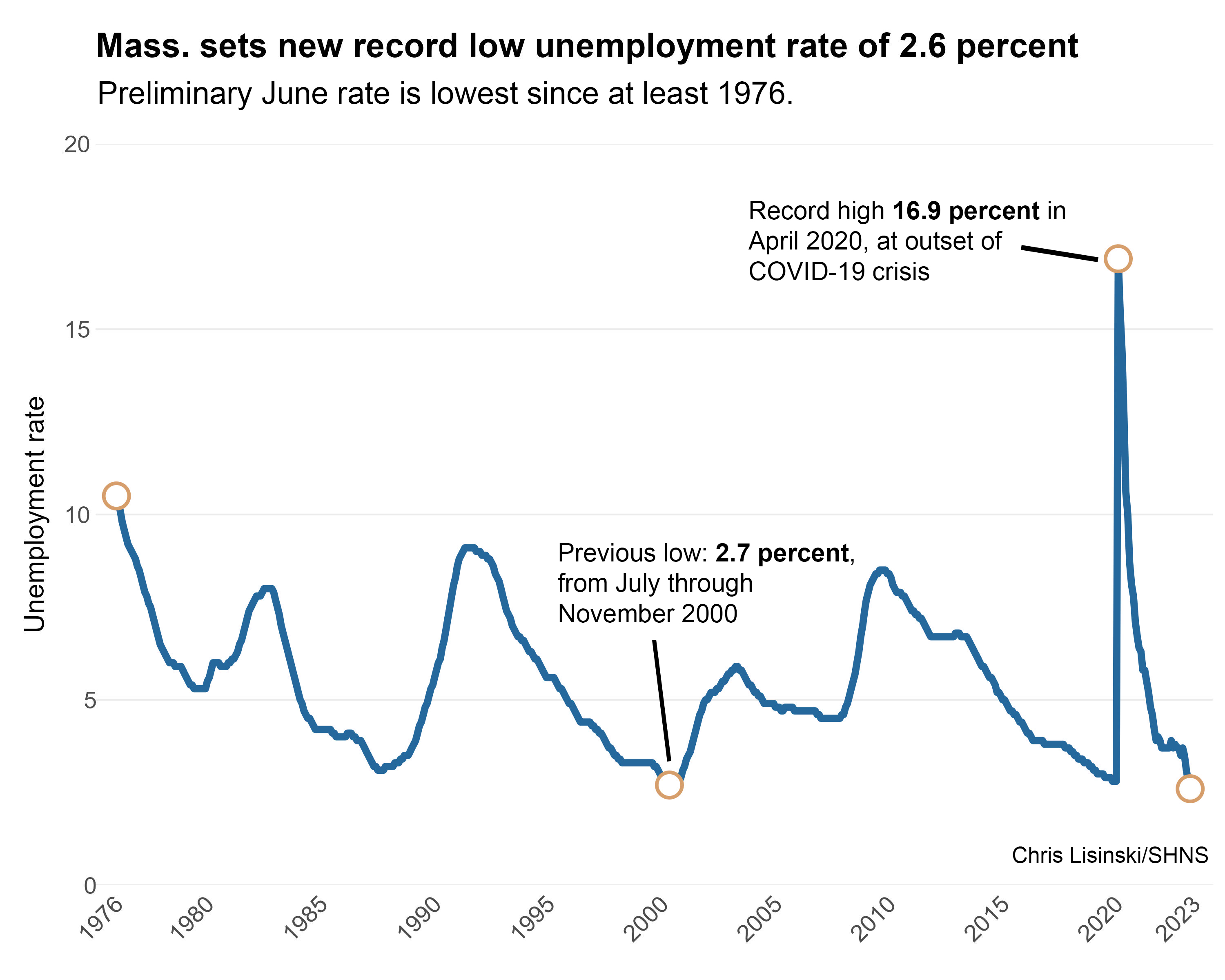 Mass. jobless rate sinks to record low 2.6% – NBC Boston