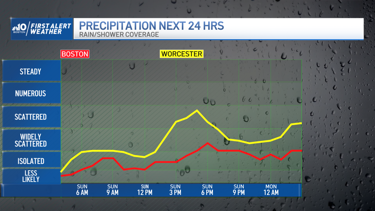 Boston MA weekend forecast: Heavy rain to impact parts of New England ...