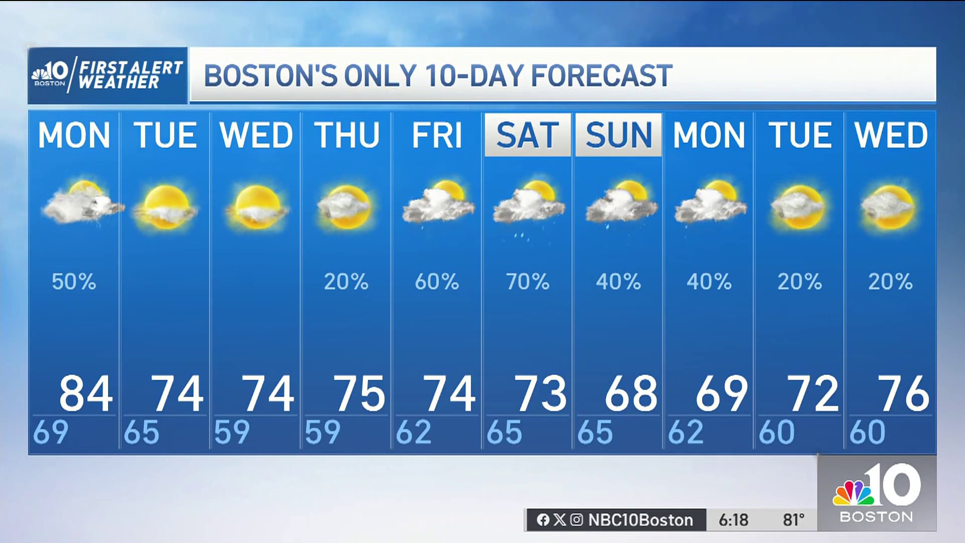 Weather Forecast For This Week
