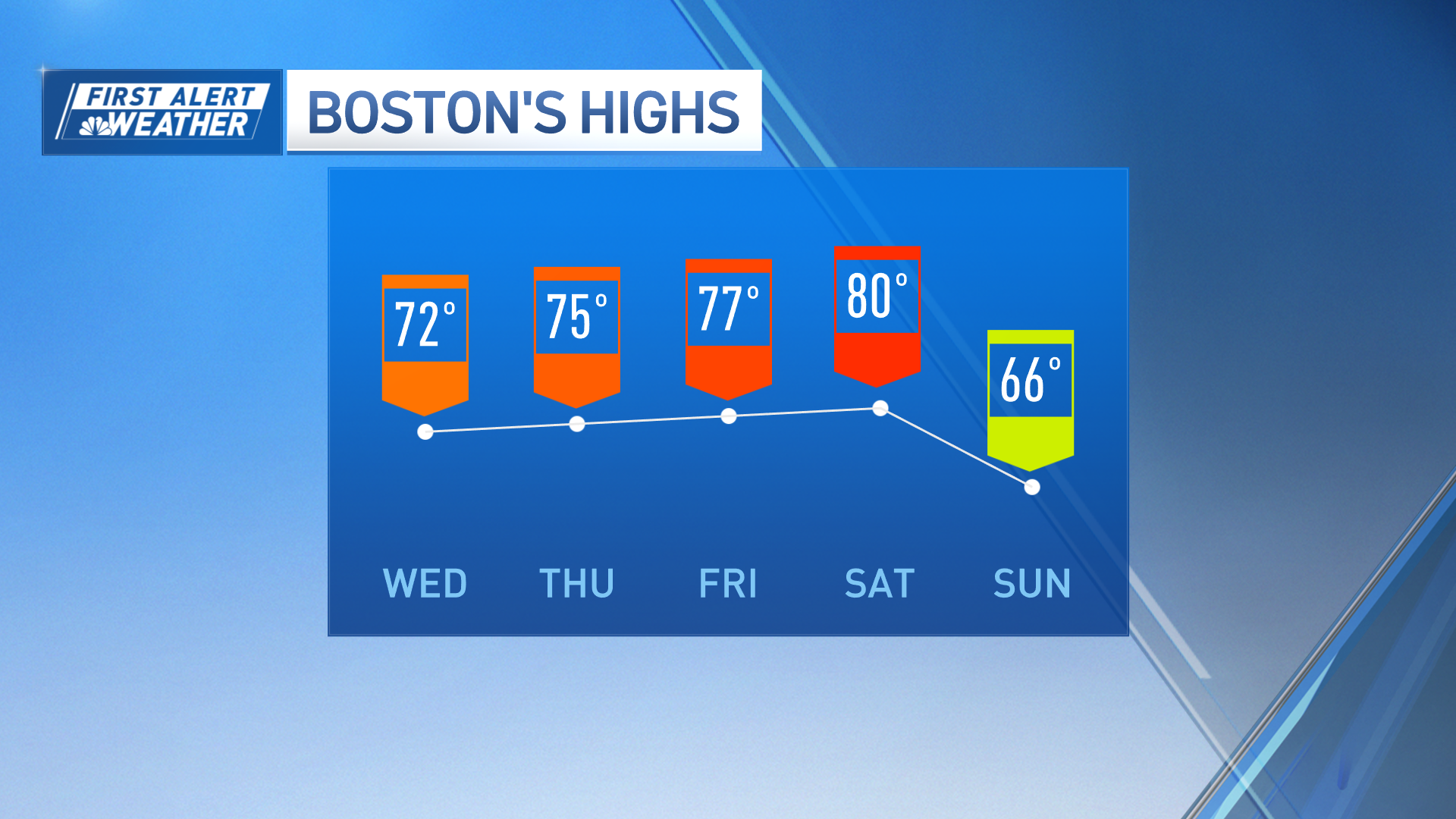 Boston weather today in the 70s, rain possible this weekend – NBC Boston