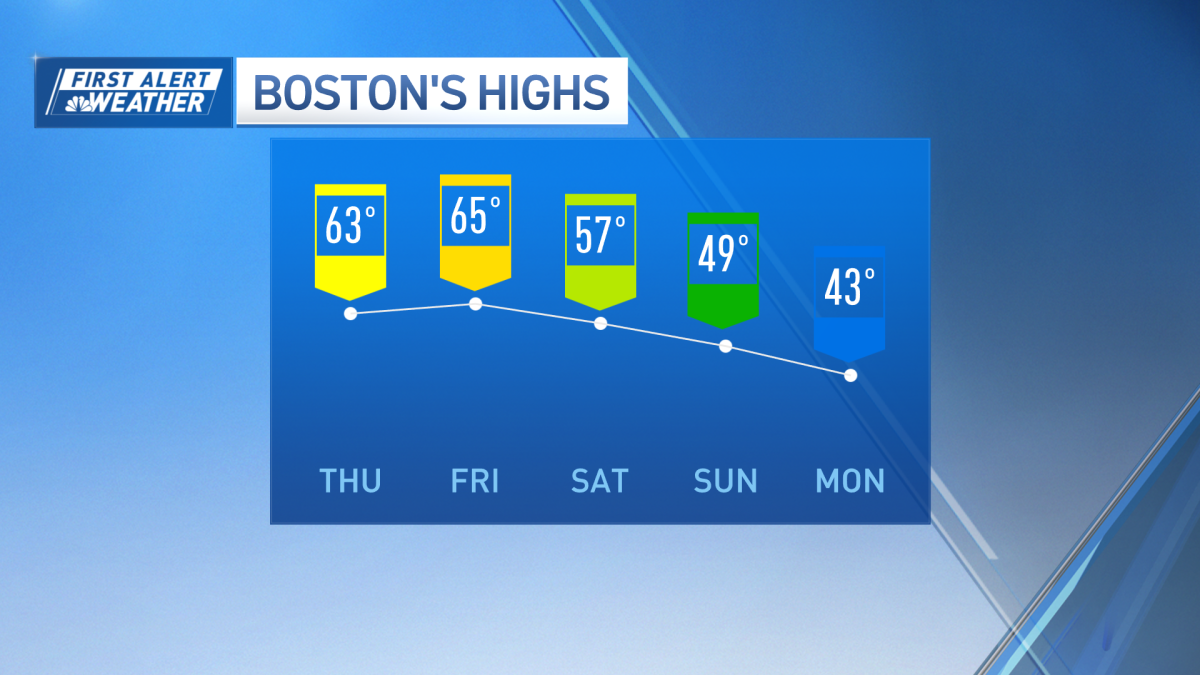 Warmup continues, but rain and wind are headed our way – NBC Boston