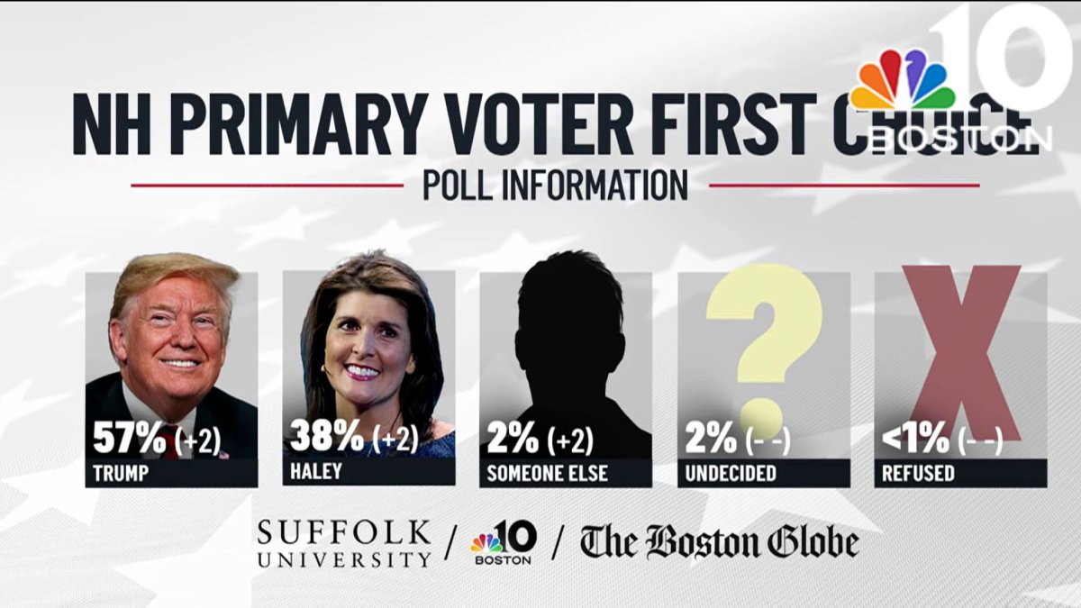 Here’s what the latest New Hampshire tracking poll shows – NBC Boston