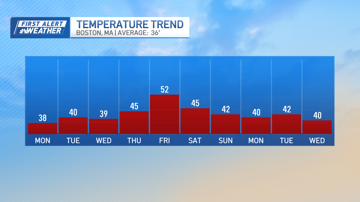 Boston, MA weather another cold morning, warmer temps on the way – NBC ...
