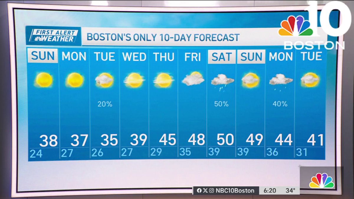 Forecast: Breezy, cold – NBC Boston