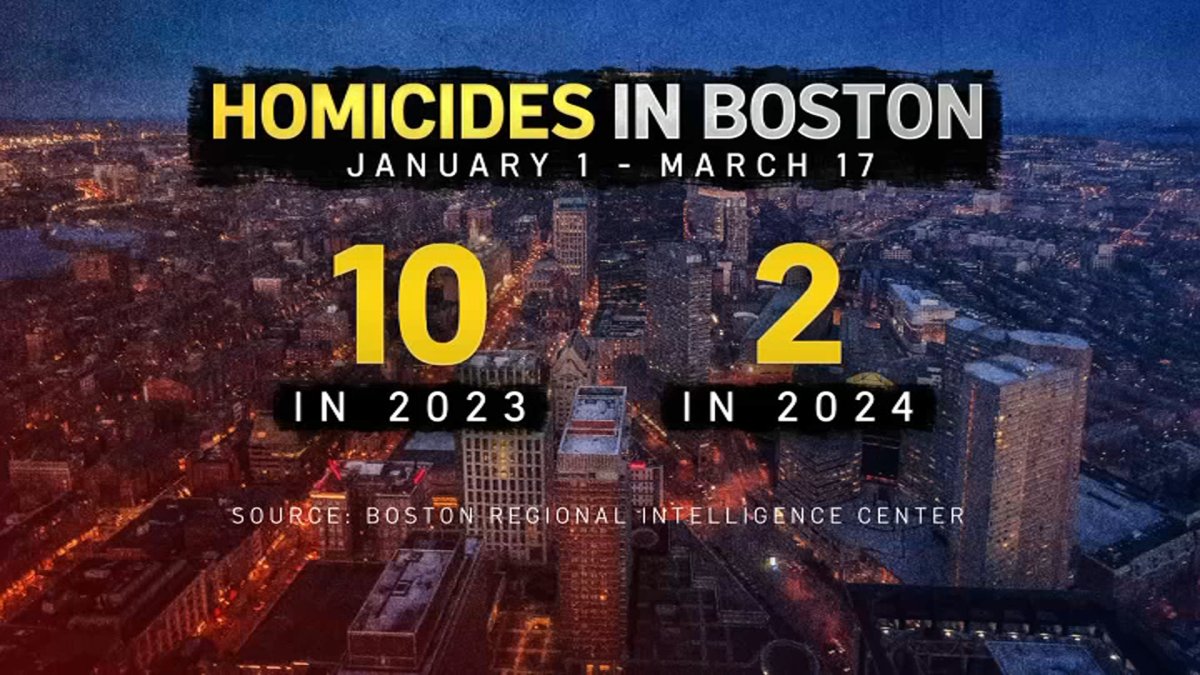 Boston homicides down 80% from this time last year, but more work to ...