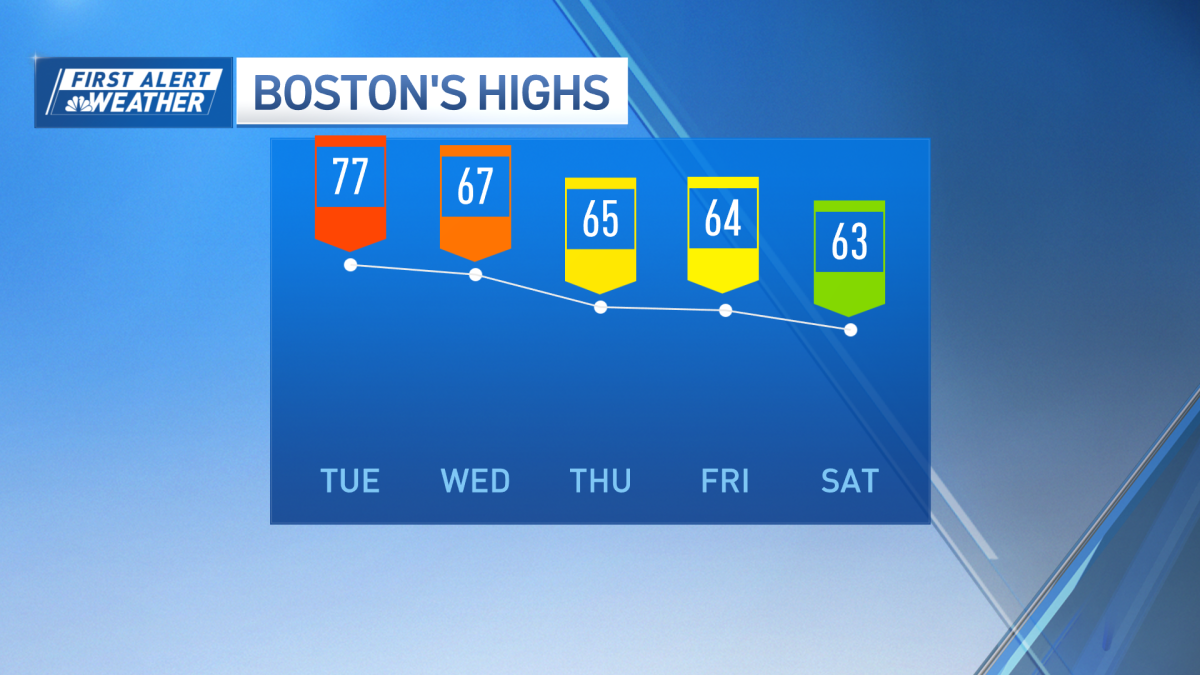 Boston weather: mix of sun and clouds, warm temps Tues., but rain is on ...