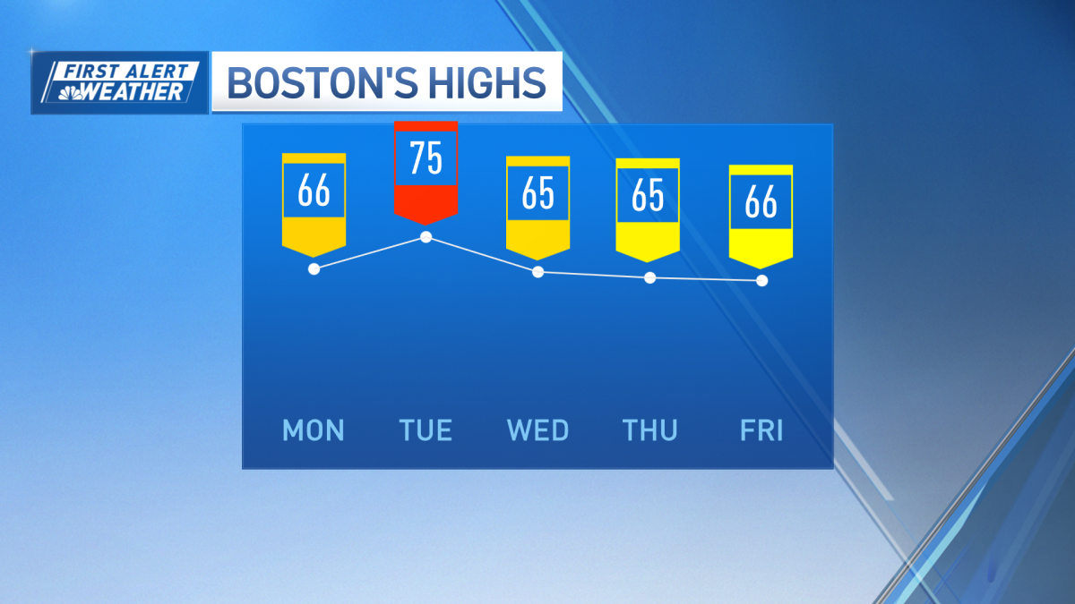 Boston weather: warm and sunny Mon., more rain on the way – NBC Boston