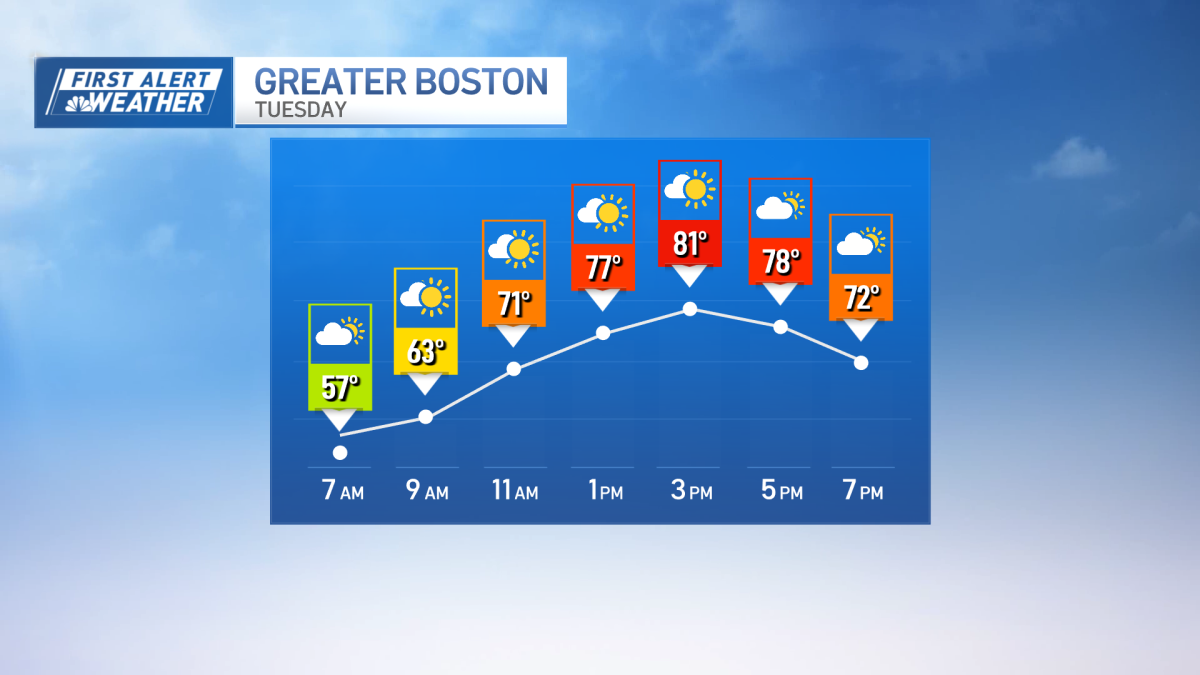 Boston weather: hot and sunny Tues., thunder threat later this week ...