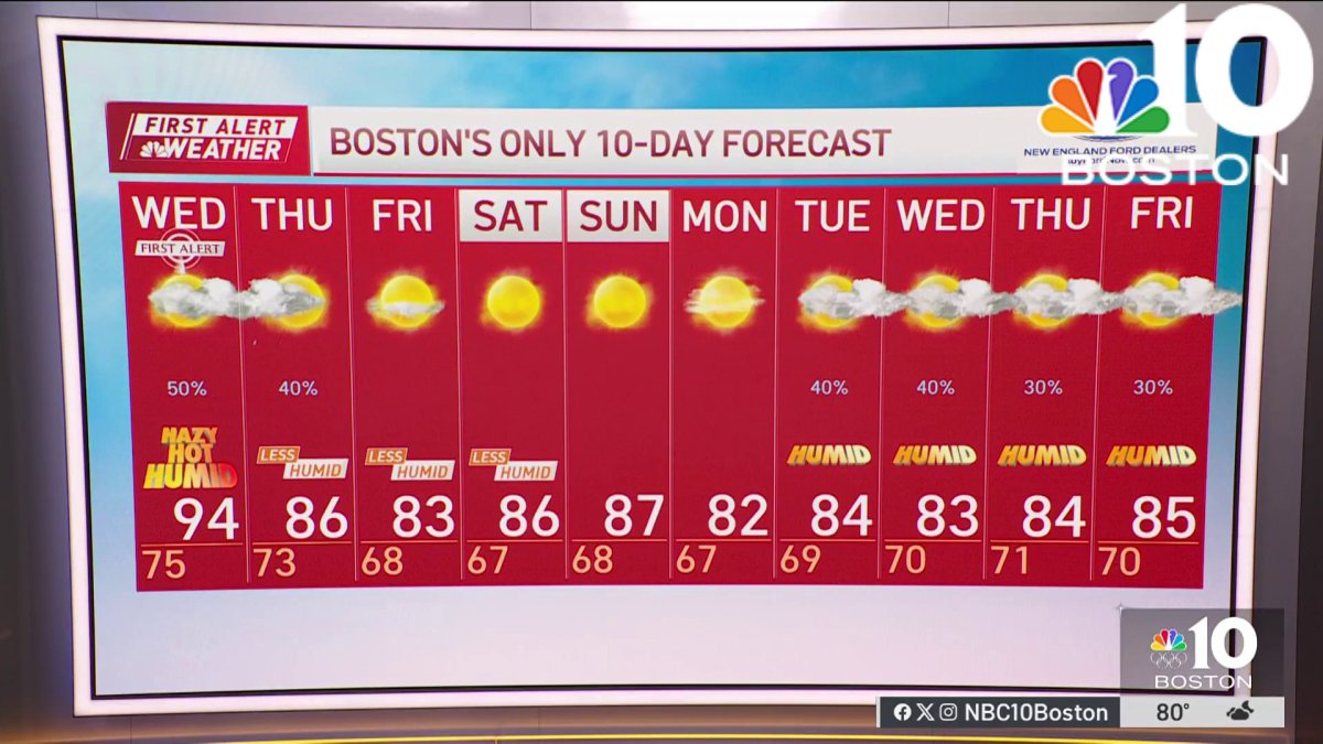 Weather forecast: Highs in the 90s – NBC Boston