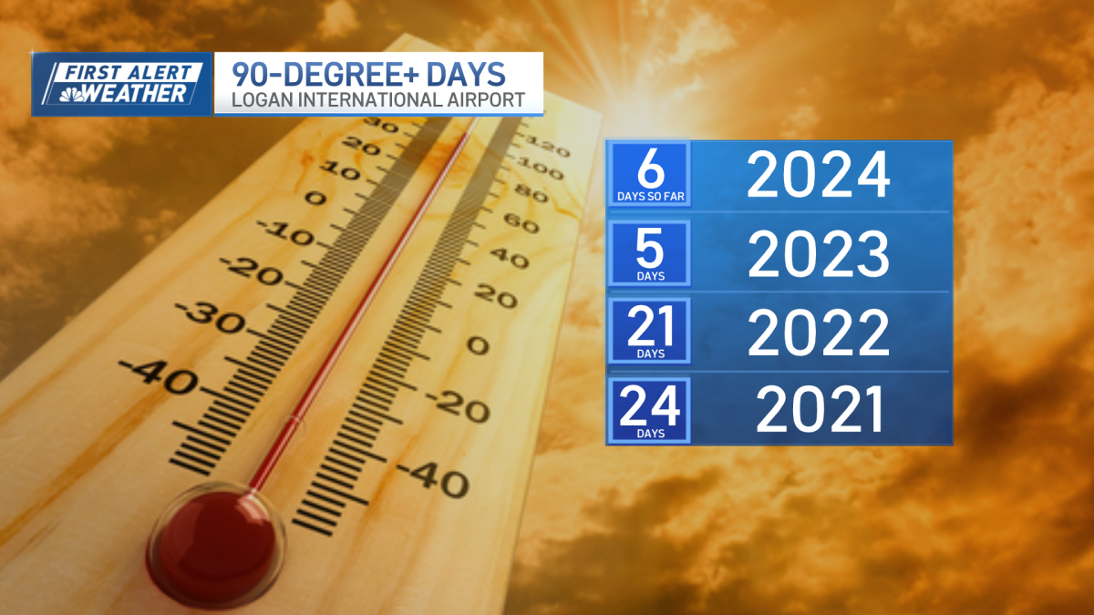 How often do temperatures hit 90 degrees in Boston? – NBC Boston