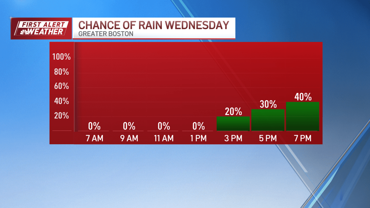 Boston heat wave ends Wed., with more storms – NBC Boston