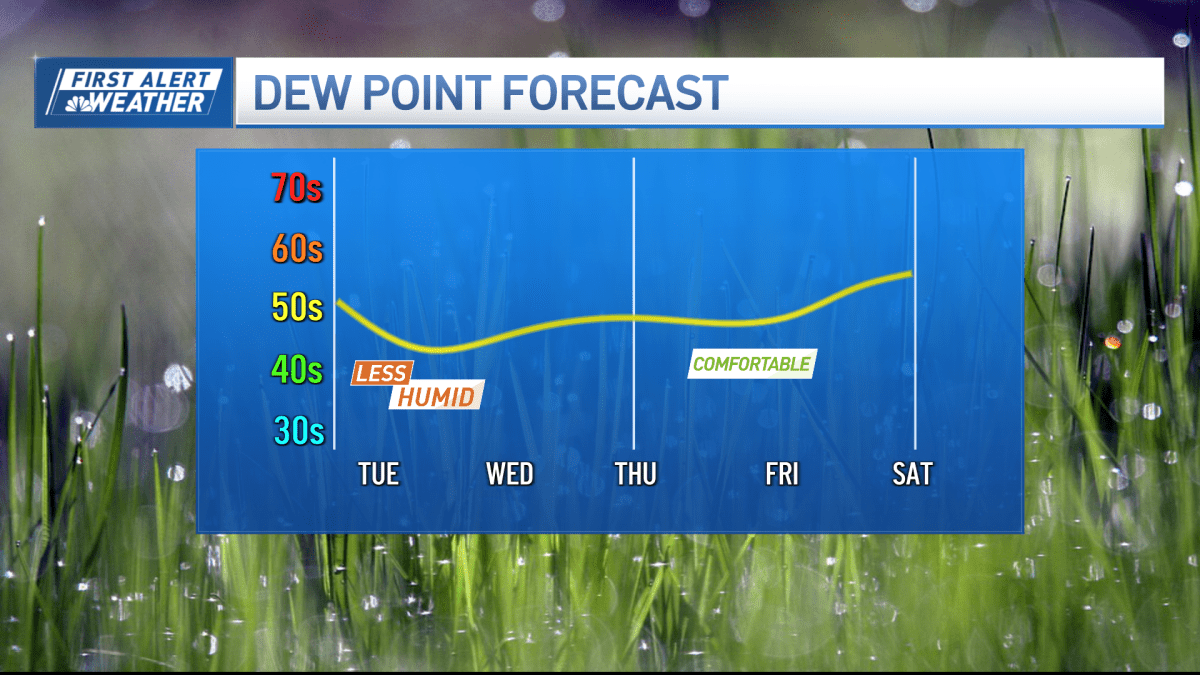 Boston weather: cool and less humid all week – NBC Boston