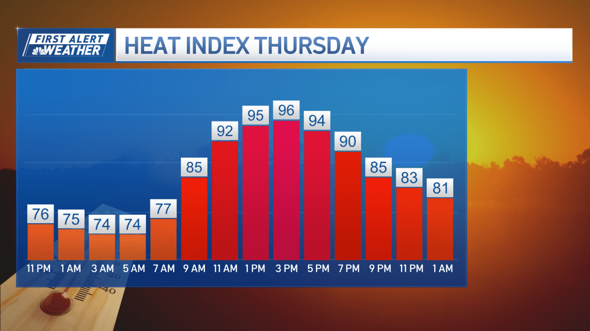 Boston weather: Intense heat and humidity – NBC Boston