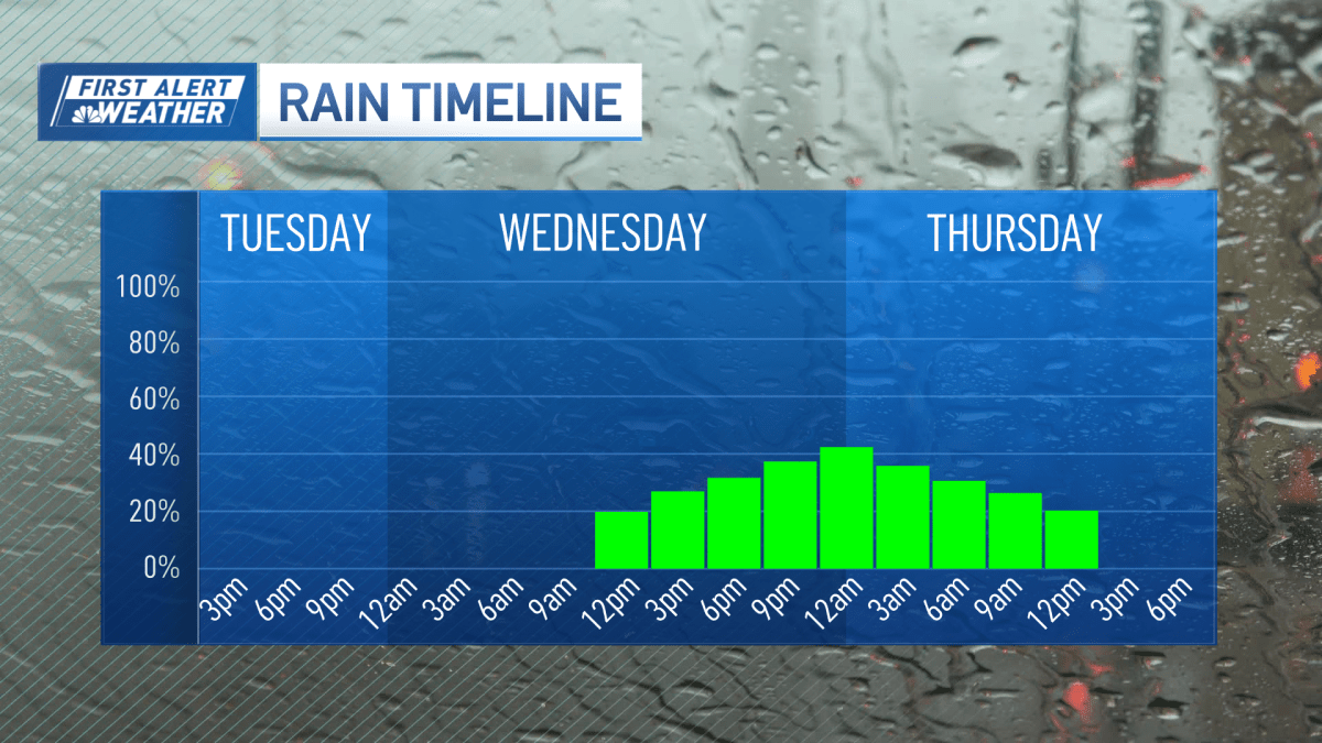 Boston weather: Surge of late summer-warmth continues, ‘chance’ of mid ...