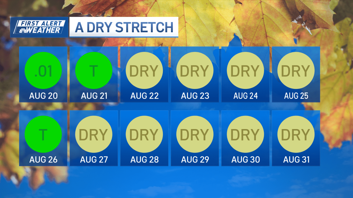 When will it rain in MA? Forecast for Boston area dry spell – NBC Boston