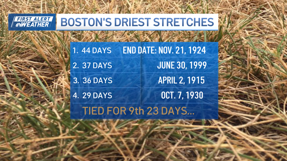 Boston weather: Dry, sunny and warm – NBC Boston