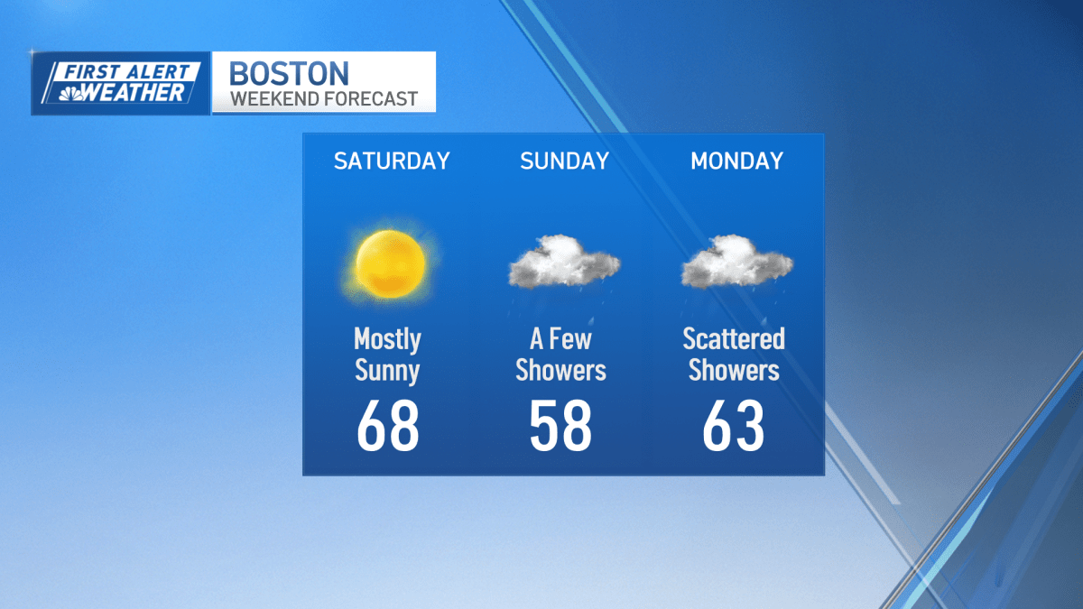 Boston MA forecast: Sun & rain on tap this weekend – NBC Boston