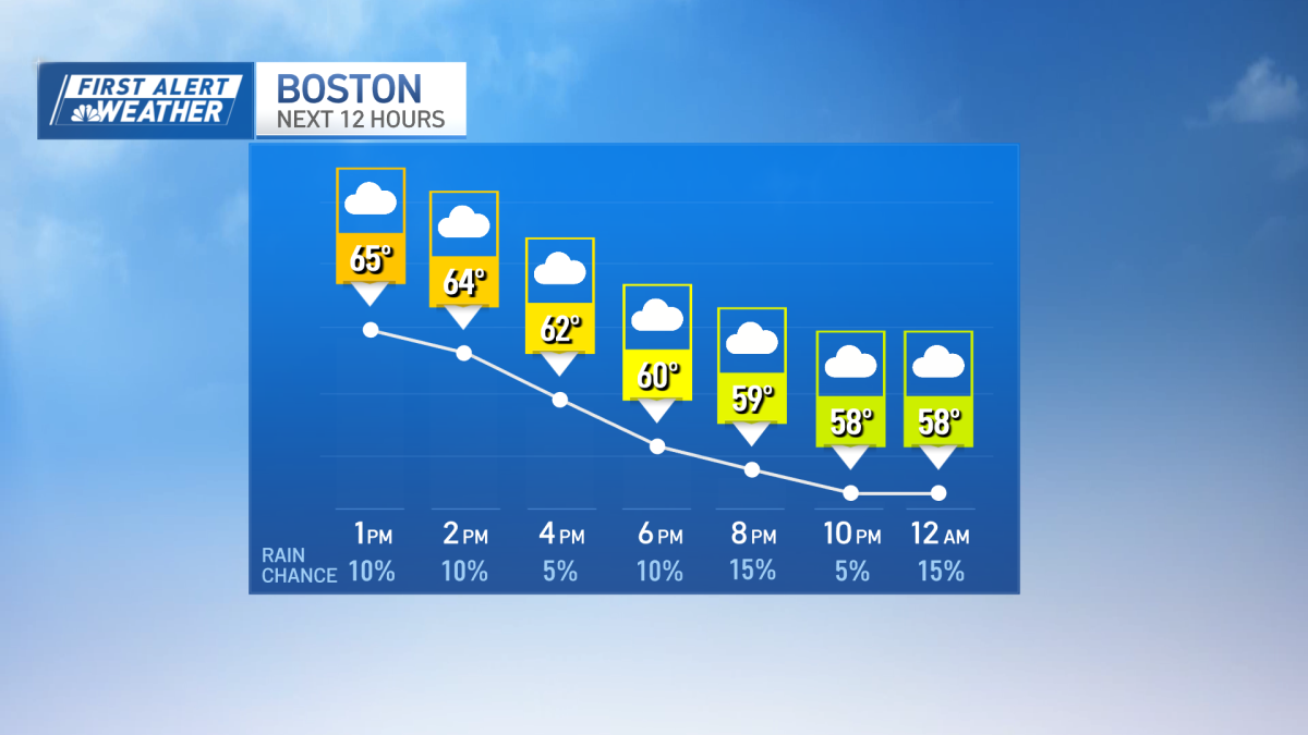 Will rain or sunshine prevail over the Boston area the next few days ...