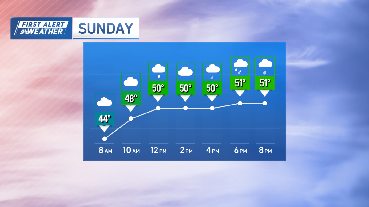 Boston forecast calls for a rainy Sunday – NBC Boston