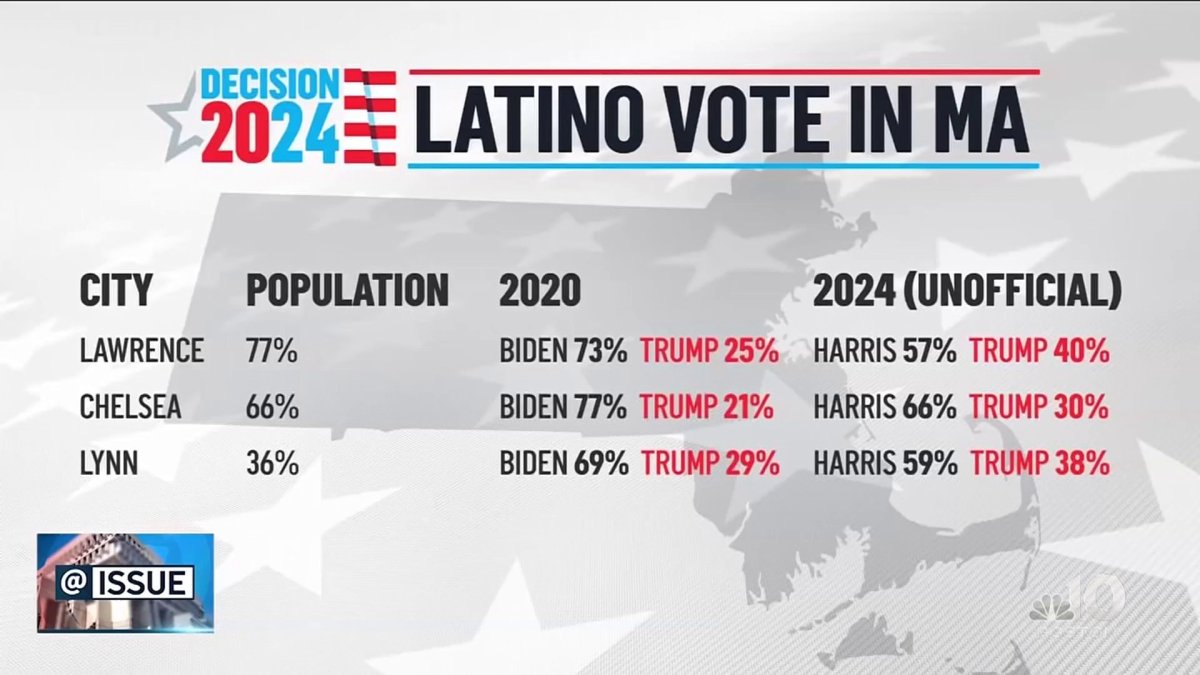 @Issue: Shift of Latino voters towards Donald Trump – NBC Boston