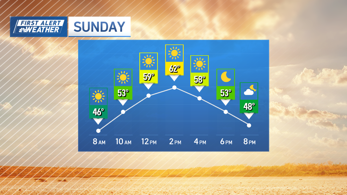 Weekend weather forecast for Boston:Winds slow down as temperatures ...
