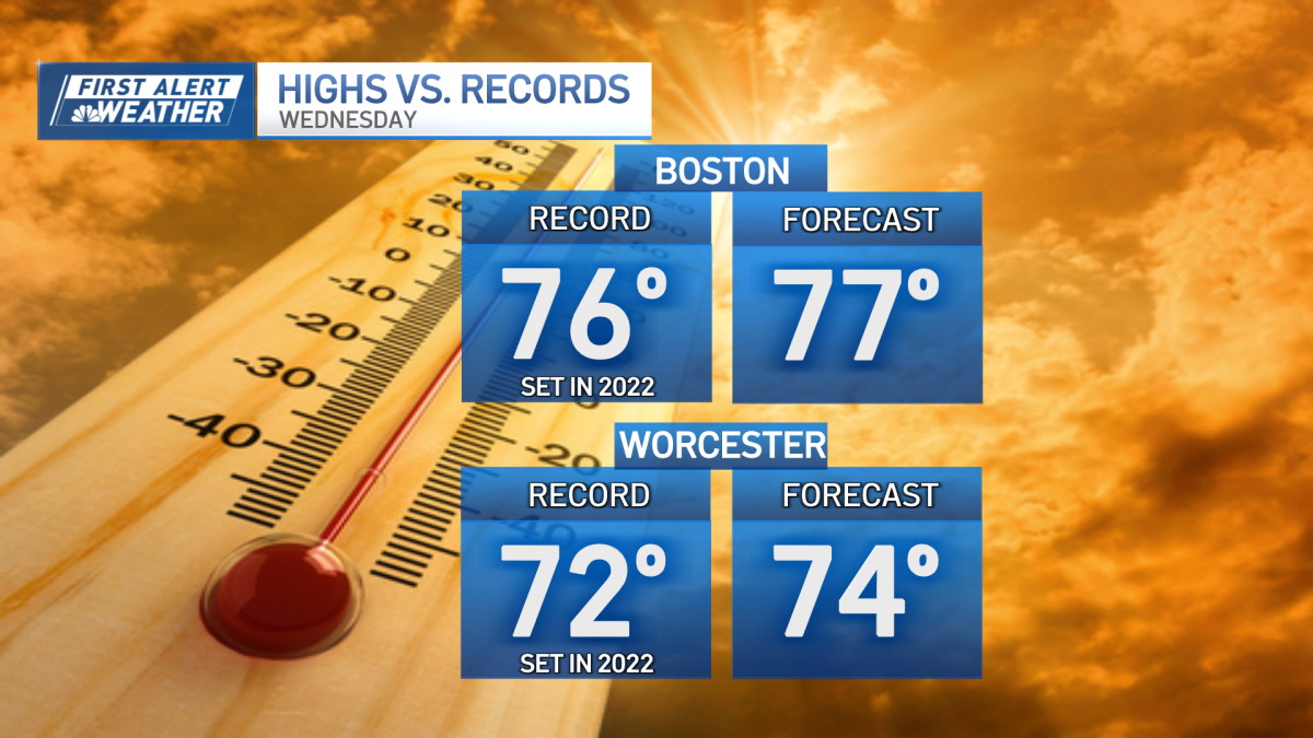 Boston MA forecast calls for record high temps – NBC Boston