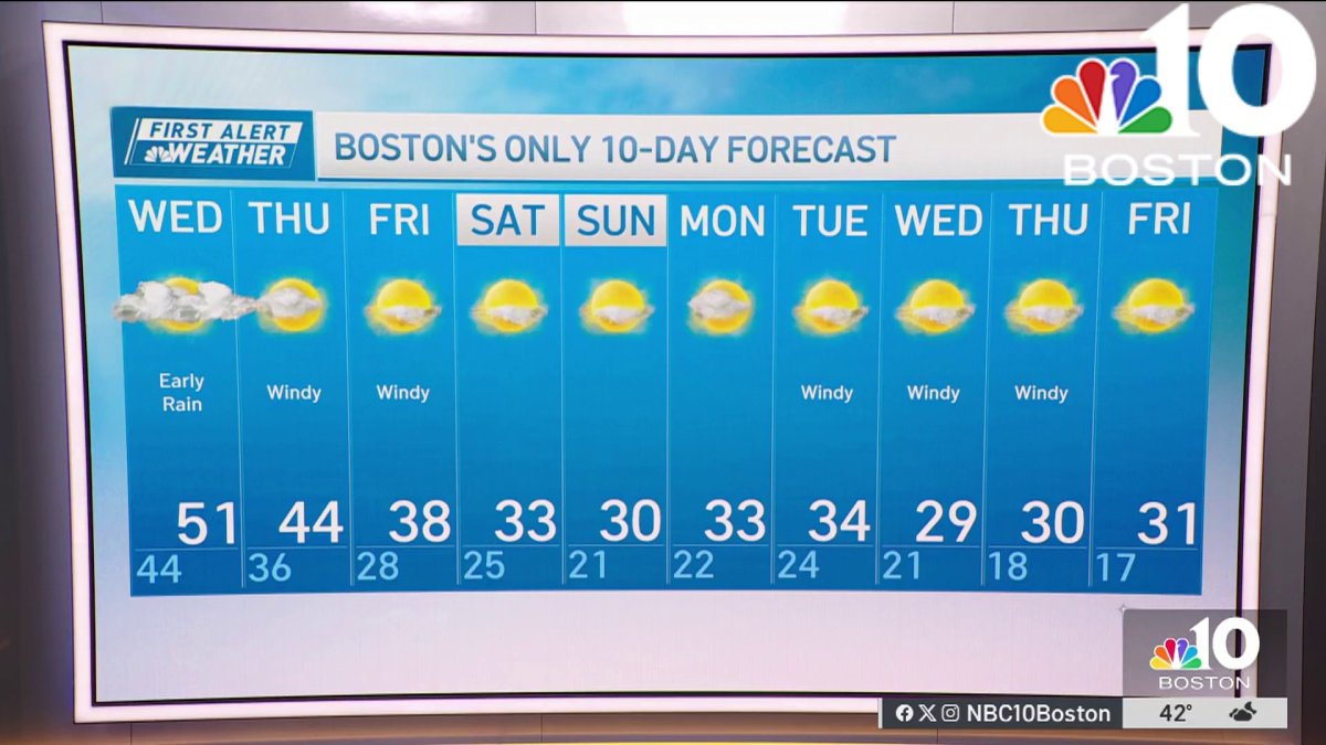 Weather forecast: Highs in low 50s to start 2025 – NBC Boston