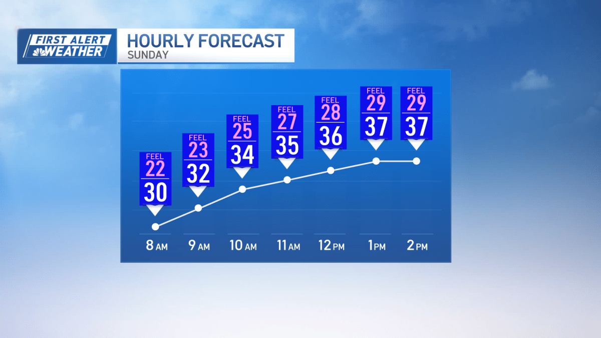 December start with Cold and breezy Sunday in New England – NBC Boston
