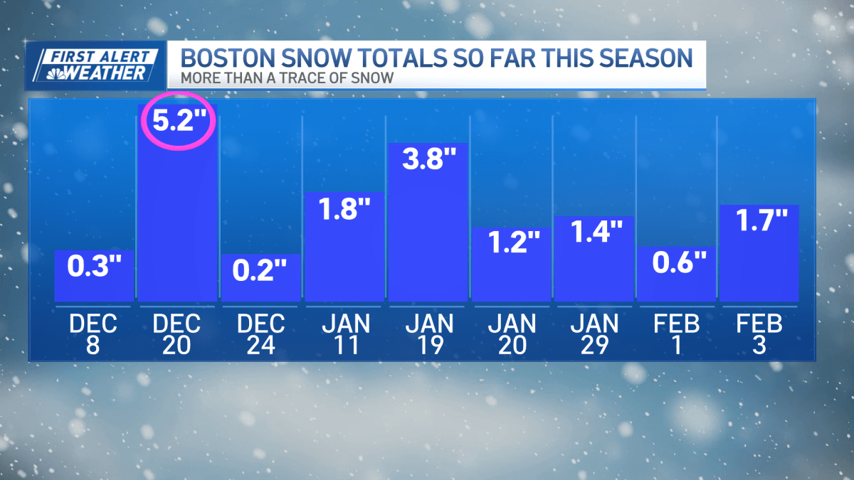 Snow storm tomorrow in Boston. How much have we gotten so far? – NBC Boston