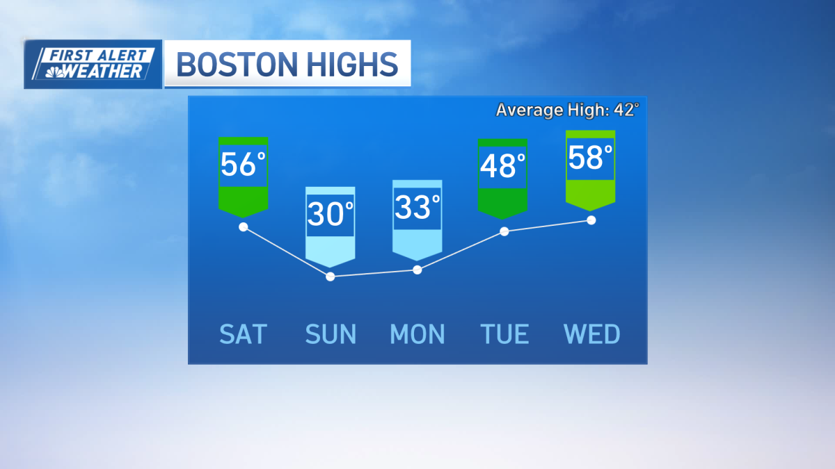 Boston weekend weather: Snow showers, winterlike feel returns – NBC Boston