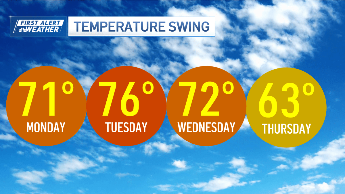 Boston forecast calls for temps in the 70s – NBC Boston