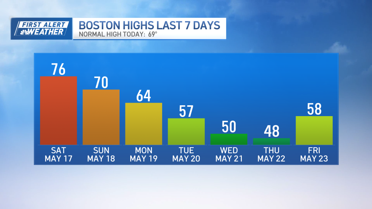 Boston, MA weather forecast: Will it get nicer by Memorial Day? – NBC ...