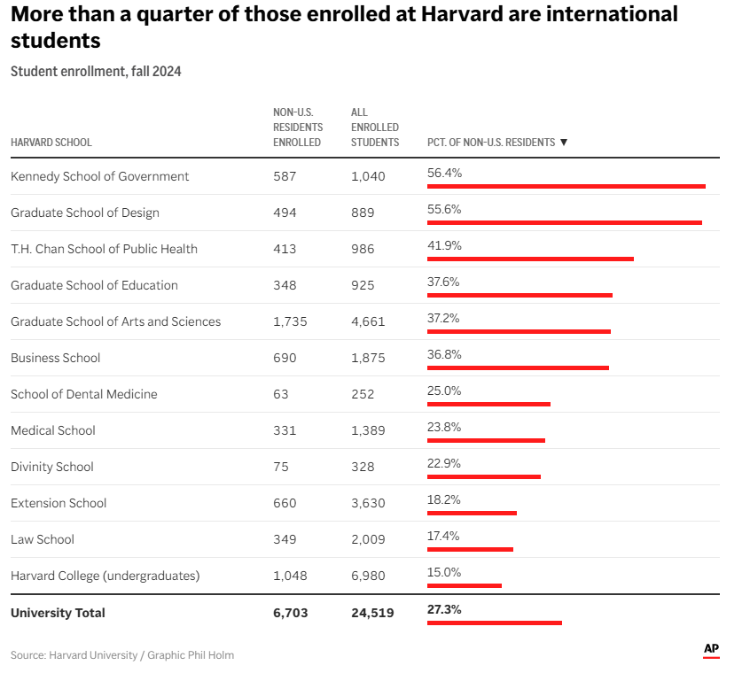 Trump admin.’s Harvard University foreign student ban: What to know ...