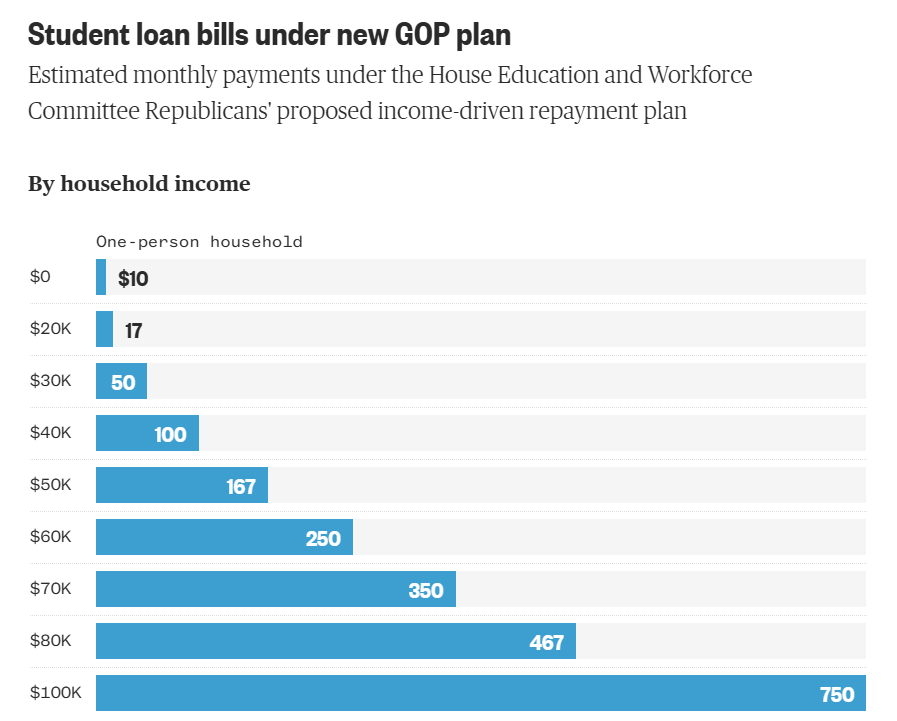 Here’s what your monthly student loan bill could be under a new ...