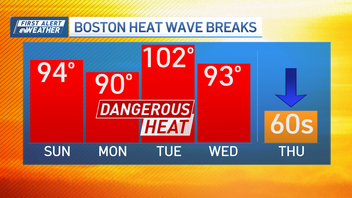 Extended Boston weather forecast: Will Fourth of July be sunny? – NBC ...